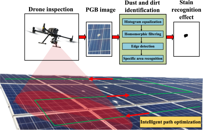 Research on detection method of photovoltaic cell surface dirt based on ...