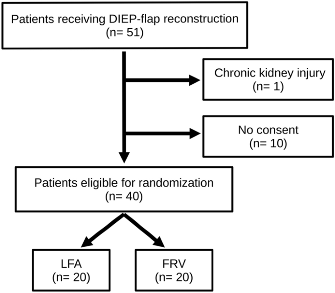 Biomarker-guided acute kidney injury risk assessment under liberal ...