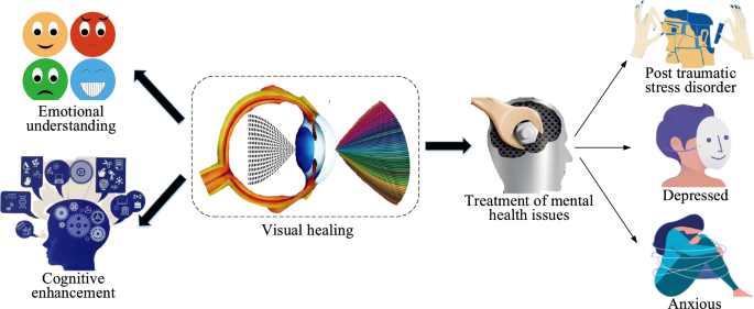 The artistic image processing for visual healing in smart city ...
