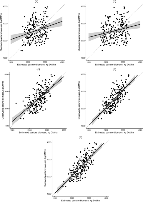 Accounting for minimum data required to train a machine learning model ...
