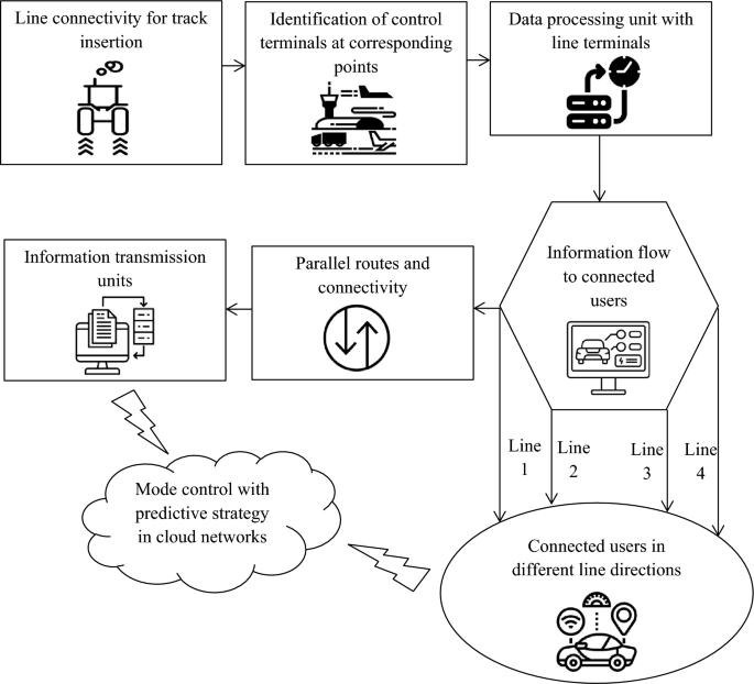 Directive transportation in smart cities with line connectivity at ...
