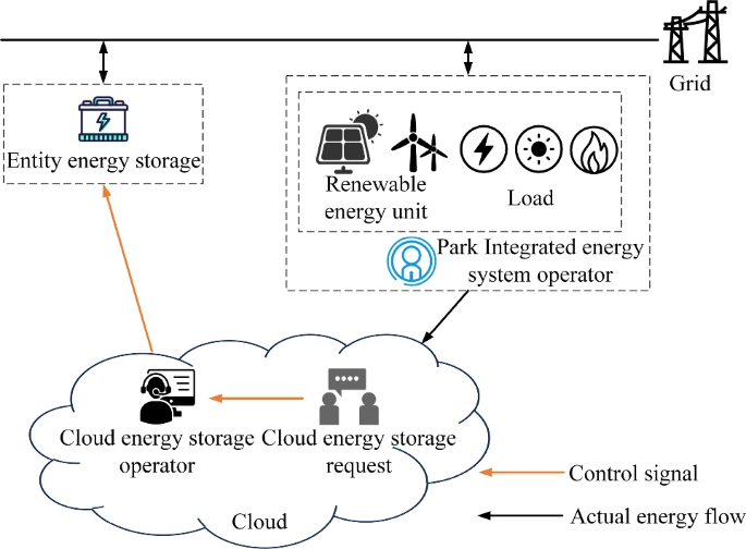 Optimal scheduling model using the IGDT method for park integrated energy systems considering ...