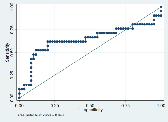 Pan-immune-inflammation value and survival in patients with breast ...