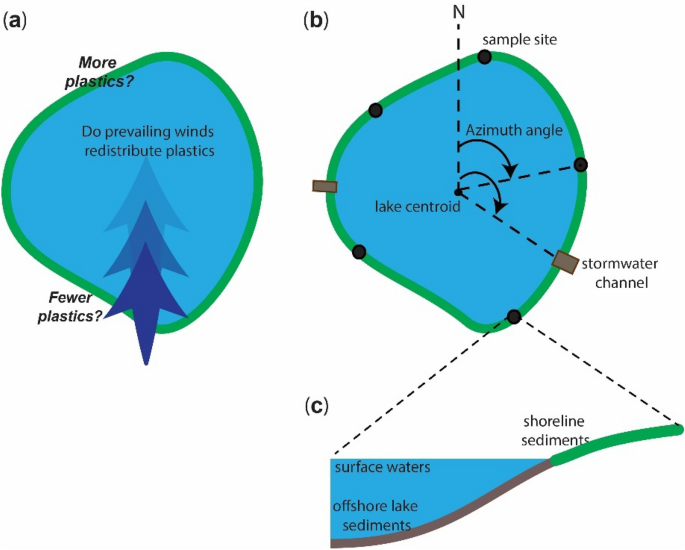 Prevailing wind patterns influence the distribution of plastics in ...
