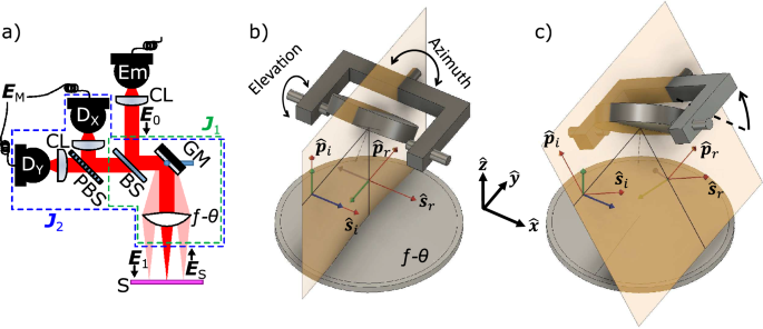 A handheld polarimetric imaging device and calibration technique for ...
