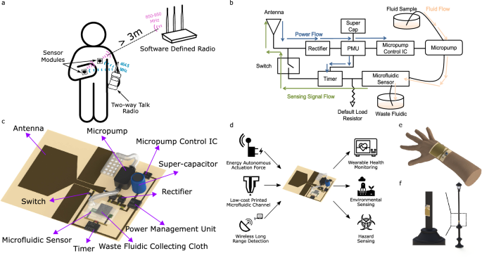 Battery-less long-range wireless fluidic sensing system using flexible ...