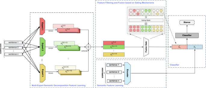 Zero-shot stance detection based on multi-expert collaboration | Scientific Reports