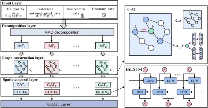 Air quality forecasting using a spatiotemporal hybrid deep learning model based on VMD–GAT ...