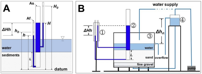 Improvement of field falling-head test and determination of hydraulic ...