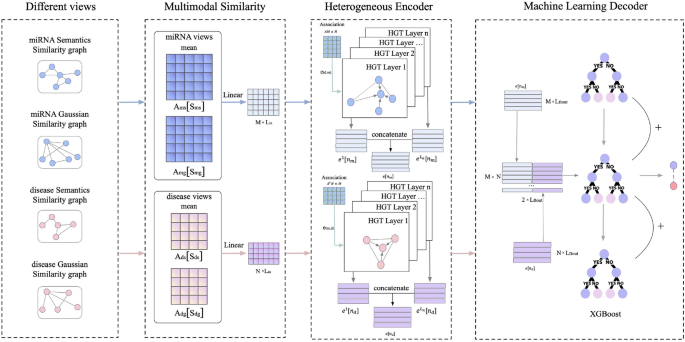 A method for miRNA-disease association prediction using machine learning decoding of multi-layer ...