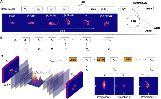 A conditional latent autoregressive recurrent model for generation and forecasting of beam ...