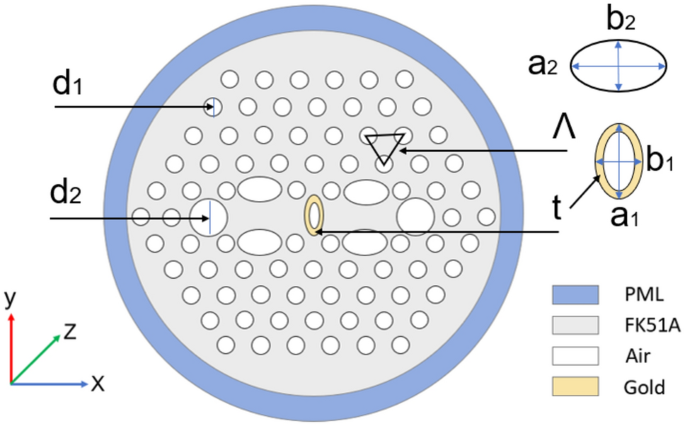 Design and simulation of a compact polarization beam splitter based on ...