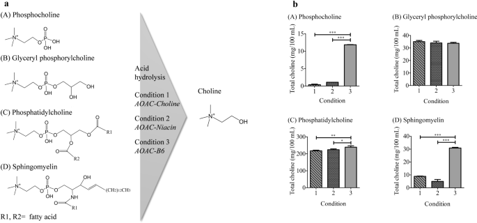 Optimisation of acid hydrolysis conditions of choline esters and mass ...