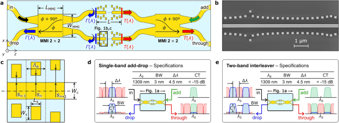 Nanophotonic Bragg grating assisted Mach–Zehnder interferometers for O ...