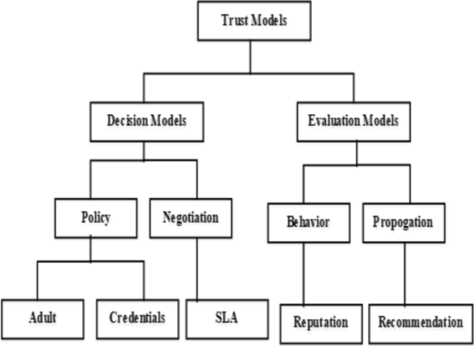 Trust value evaluation of cloud service providers using fuzzy inference based analytical process ...