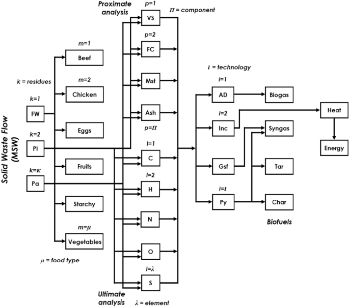 Waste management optimization with NLP modeling and waste-to-energy in ...