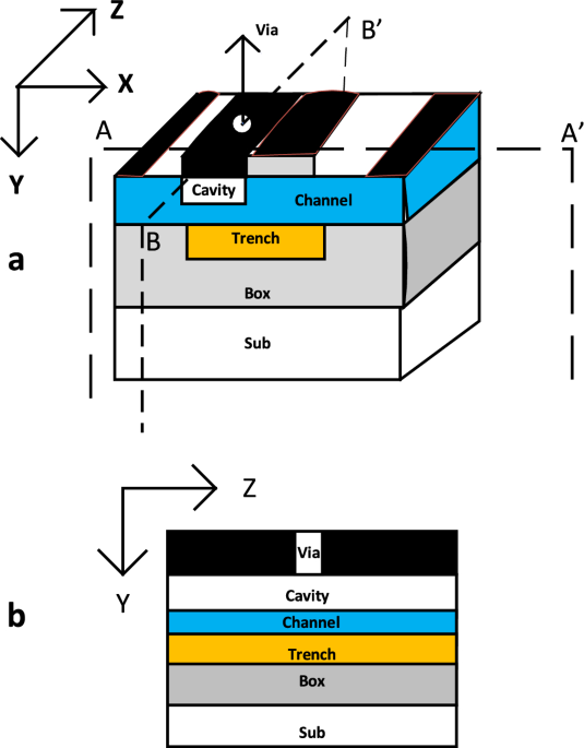 Design of a novel high-sensitive SOI-Junctionless BioFET overcoming ...