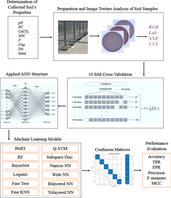 Machine learning and computer vision technology to analyze and ...