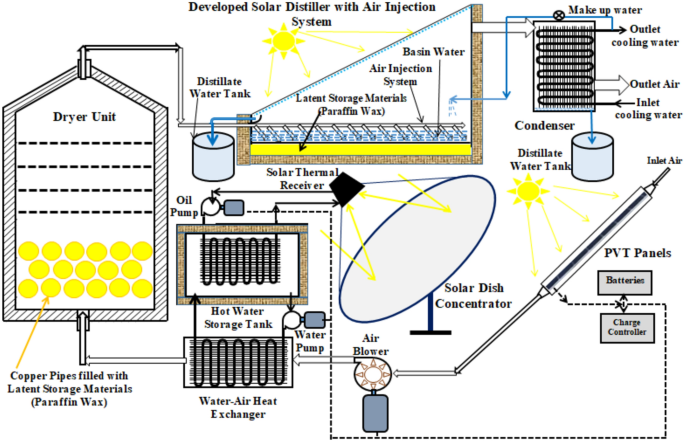 Integrated solar dryer and distillation system with PCM and injection ...