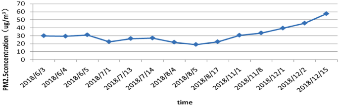 Characteristics and analysis of PM2.5 particles in a light-polluted ...