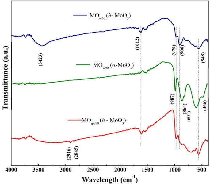 Renewable synthesis of MoO3 nanosheets via low temperature phase ...