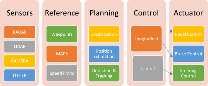 New control model for autonomous vehicles using integration of Model ...