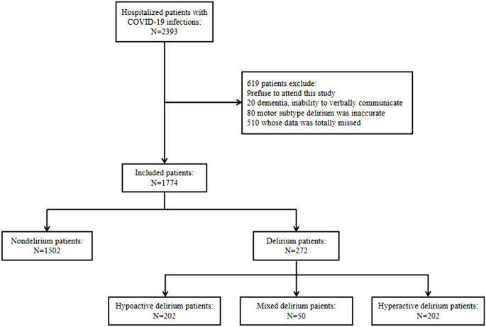 Exploration of the factors affecting different delirium subtypes in ...