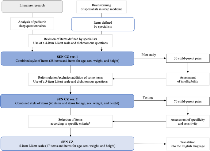 Testing of the Czech questionnaire for identifying children at risk of ...