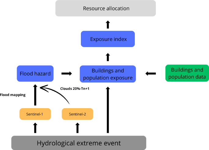 A satellite imagery-driven framework for rapid resource allocation in ...