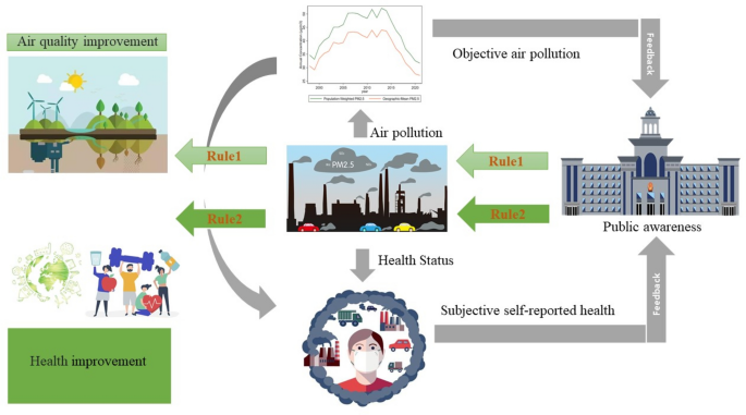 Air pollution, health status and public awareness of environmental ...