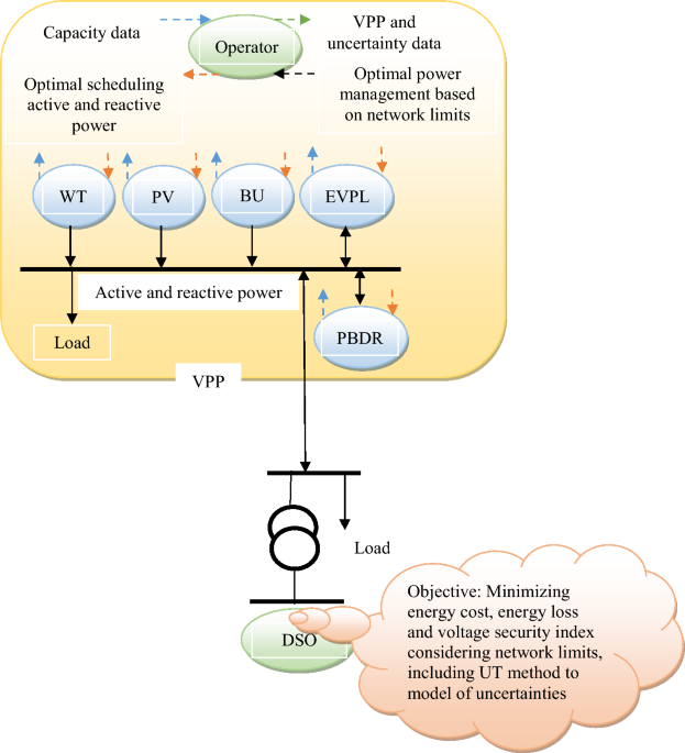 Multi-objective economic operation of smart distribution network with renewable-flexible virtual ...