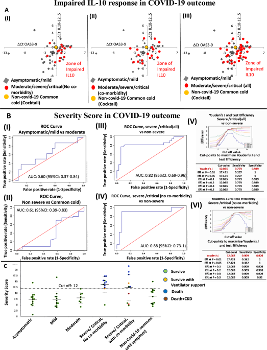 A novel metric-based approach of scoring early host immune response ...