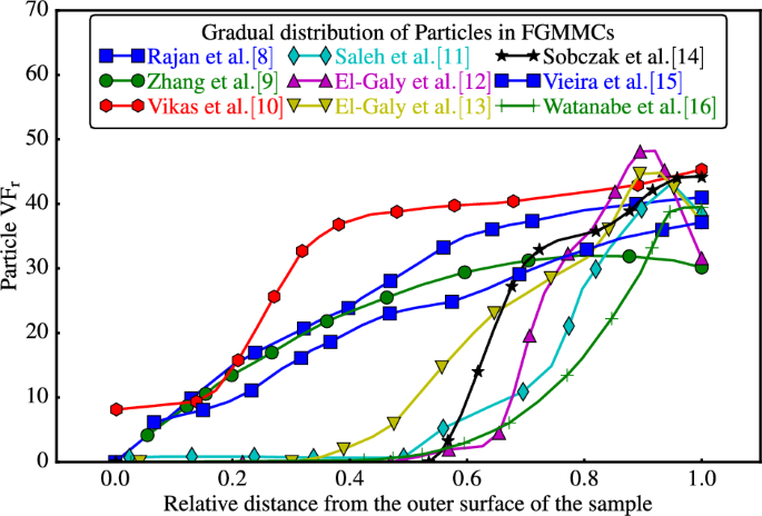 Insights into particle dispersion and damage mechanisms in functionally ...