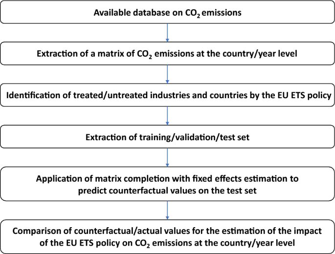 The impact of the European Union emissions trading system on carbon ...