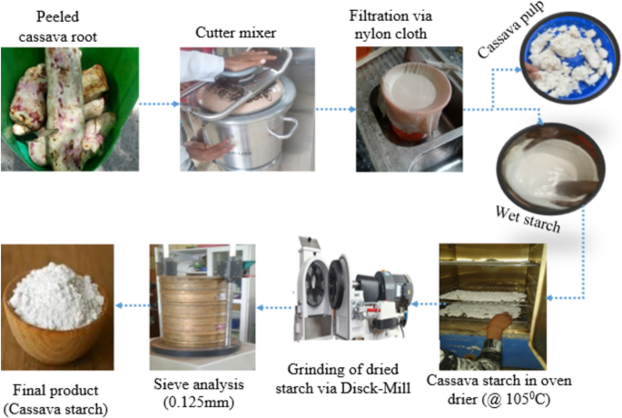 Cassava starch-based hot melt adhesive for textile industries ...