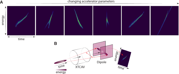Conditional guided generative diffusion for particle accelerator beam diagnostics | Scientific ...