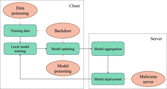 Identifying alternately poisoning attacks in federated learning online ...