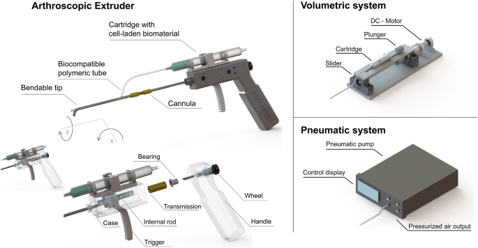 Arthroscopic device with bendable tip for the controlled extrusion of ...
