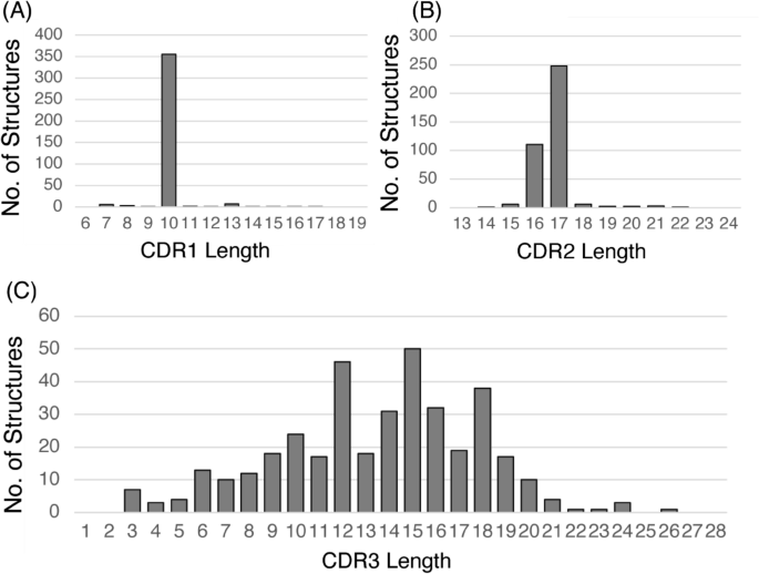 Development of novel humanized VHH synthetic libraries based on ...