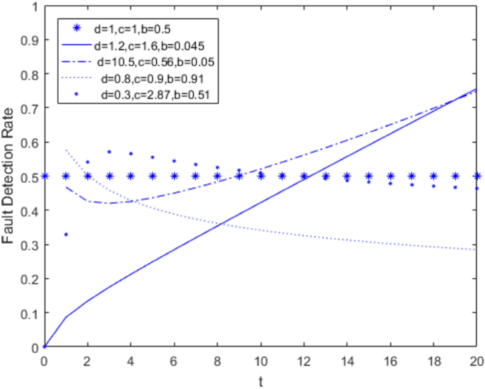 A multi-release reliability model of open source software with fault detection obeying three ...