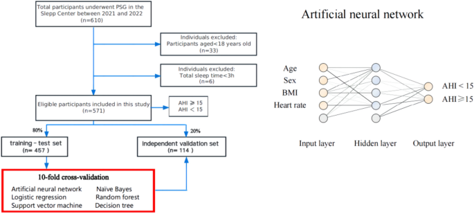 Enhanced machine learning approaches for OSA patient screening: model ...
