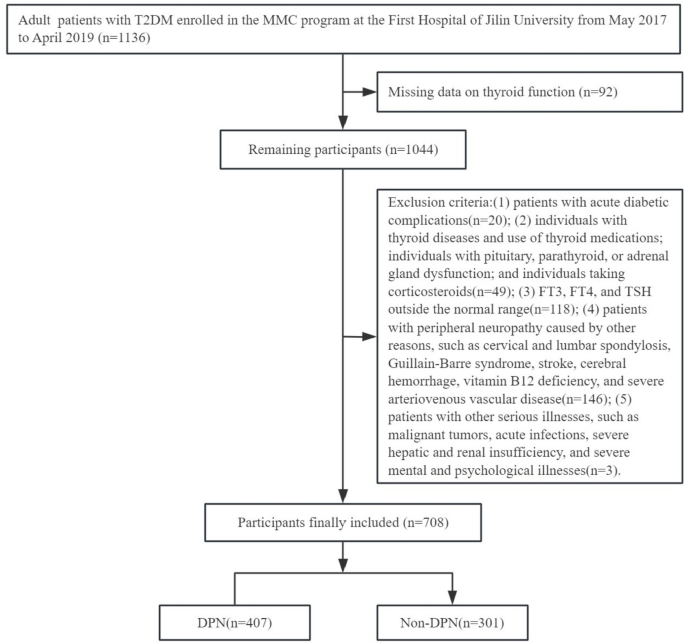 Correlation between thyroid hormone sensitivity and diabetic peripheral ...