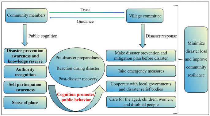 The measurement of rural community resilience to natural disaster in ...