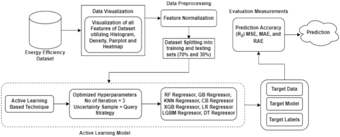 Active learning-based machine learning approach for enhancing ...