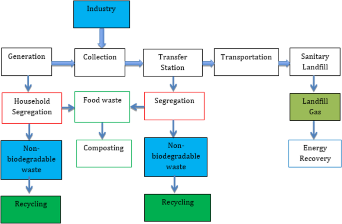 A route for energy recovery from municipal solid waste and developing a ...