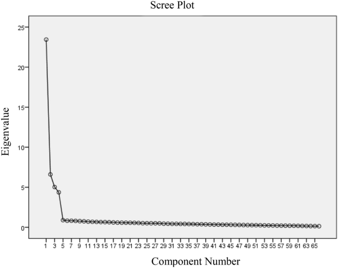 Development and validation of a higher-order thinking skills (HOTS ...