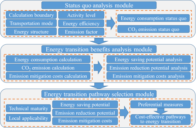 Research on the energy transition pathways of the transportation sector ...