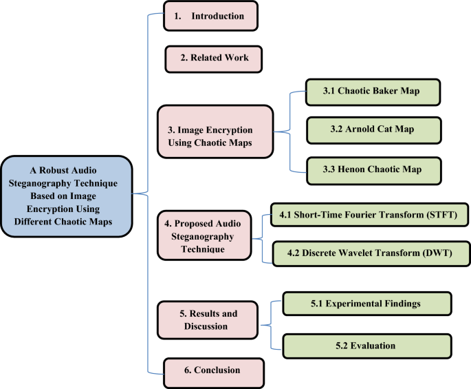 A robust audio steganography technique based on image encryption using different chaotic maps ...