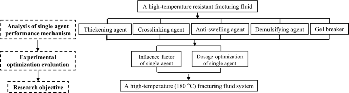 Modified guanidine gel fracturing fluid system and performance ...