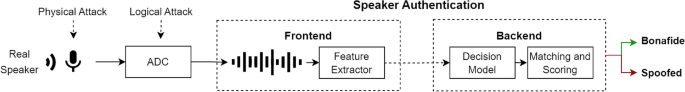 A blended framework for audio spoof detection with sequential models ...